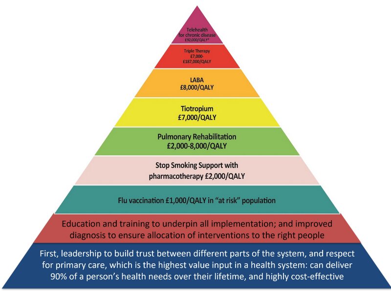 COPD Value pyramid | IPCRG